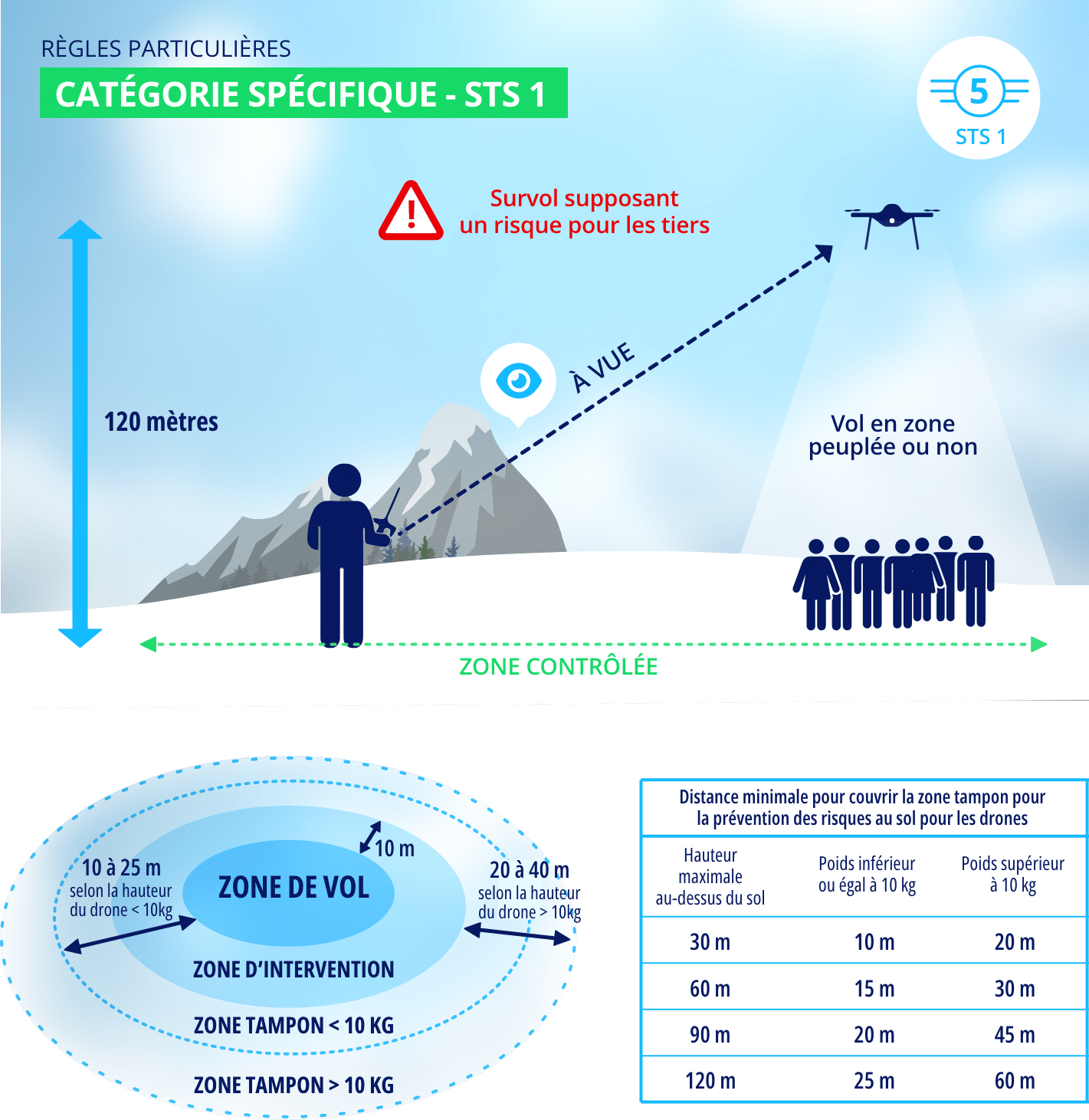 Catégorie spécifique - Drone-Act